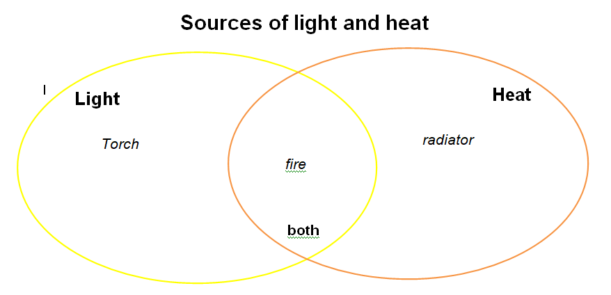 Natural Unit 5: Light and Heat