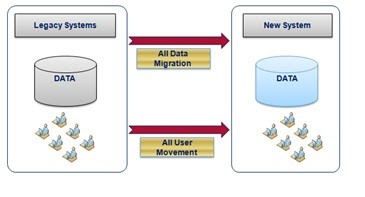 Teamcenter PLM: PLM Migration : Part 1