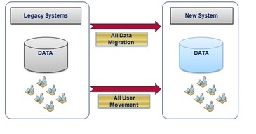 Teamcenter PLM: PLM Migration : Part 1