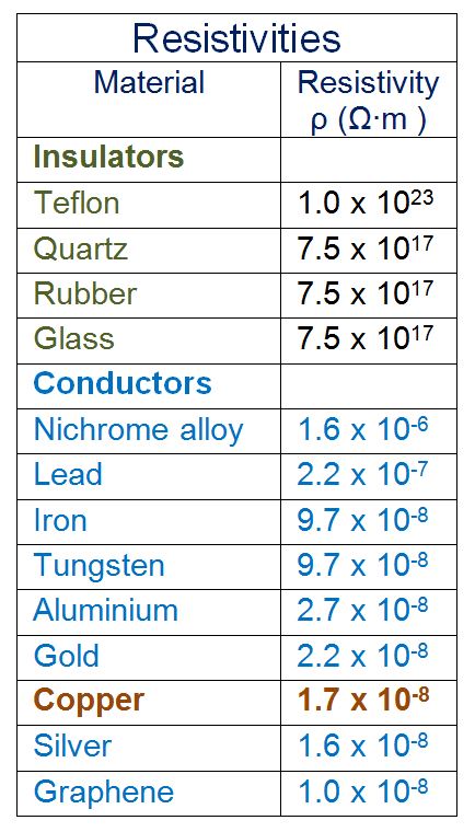 Resistivity and temperature coefficient of resistance