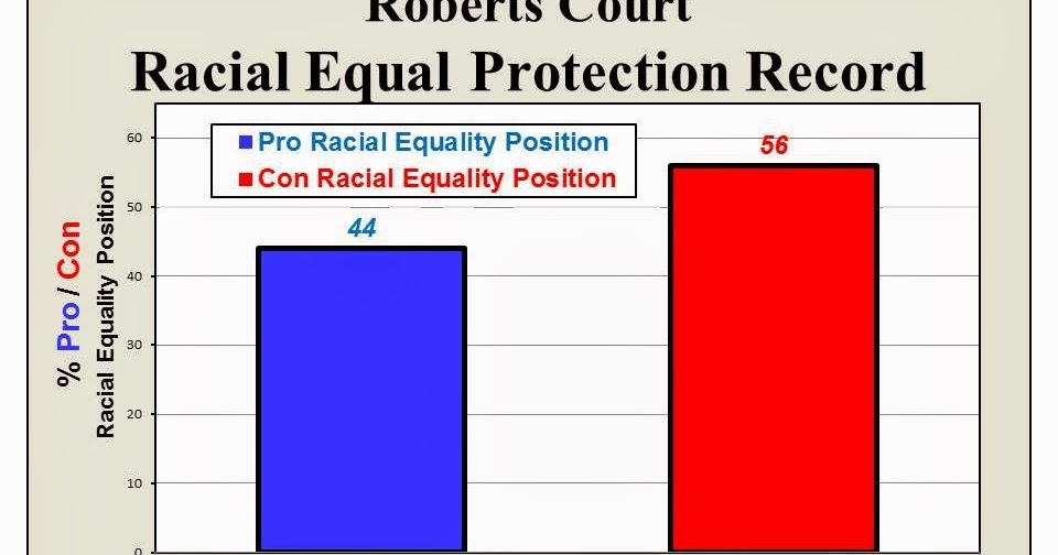 New York Court Watcher: The Supremes' Record in Racial Discrimination ...