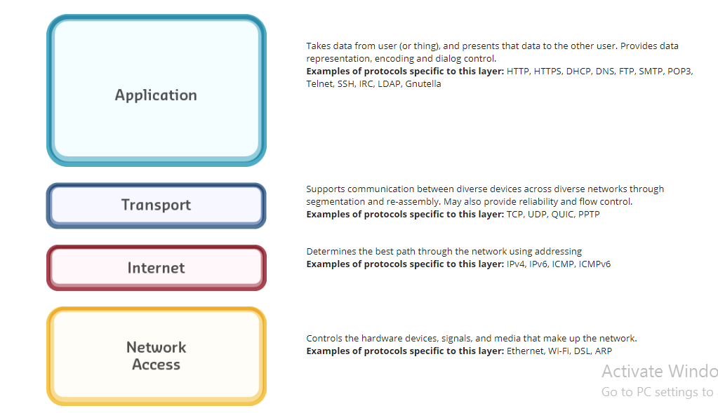 Networking standards and protocols - Niral Codes