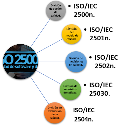 Evaluación de la Calidad en un Software: ¿Cómo está estructurada la ISO /IEC 25000?