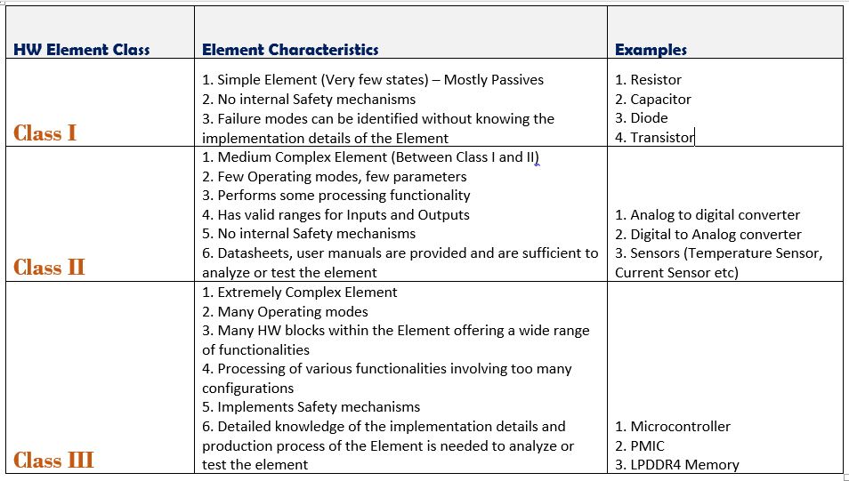 Should I use “ASIL certified” HW Components?