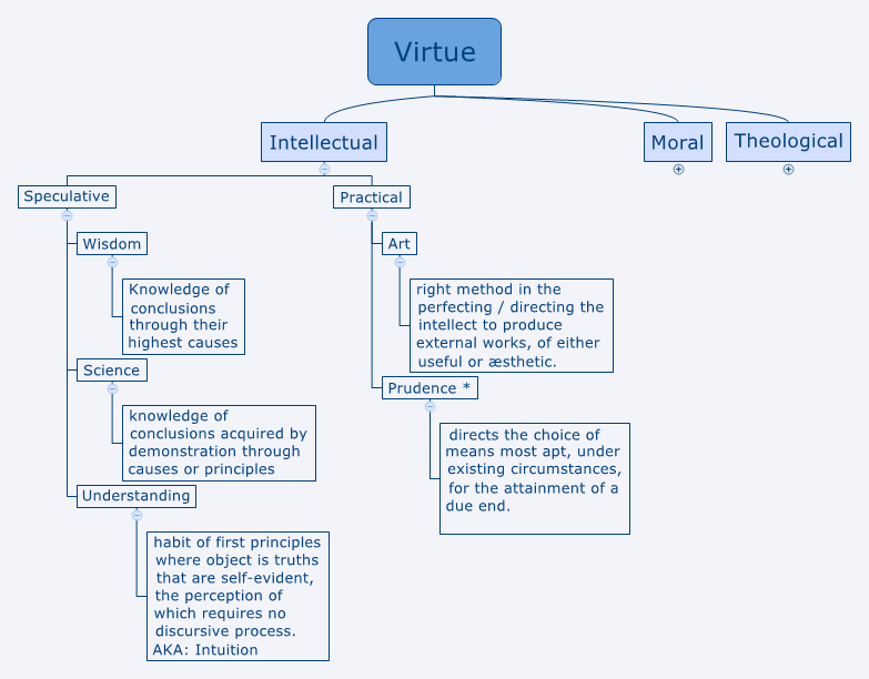 The Way Forward - Leading A Virtuous Life - Part 2 Intellectual Virtues