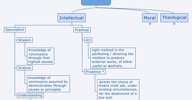 The Way Forward - Leading A Virtuous Life - Part 2 Intellectual Virtues
