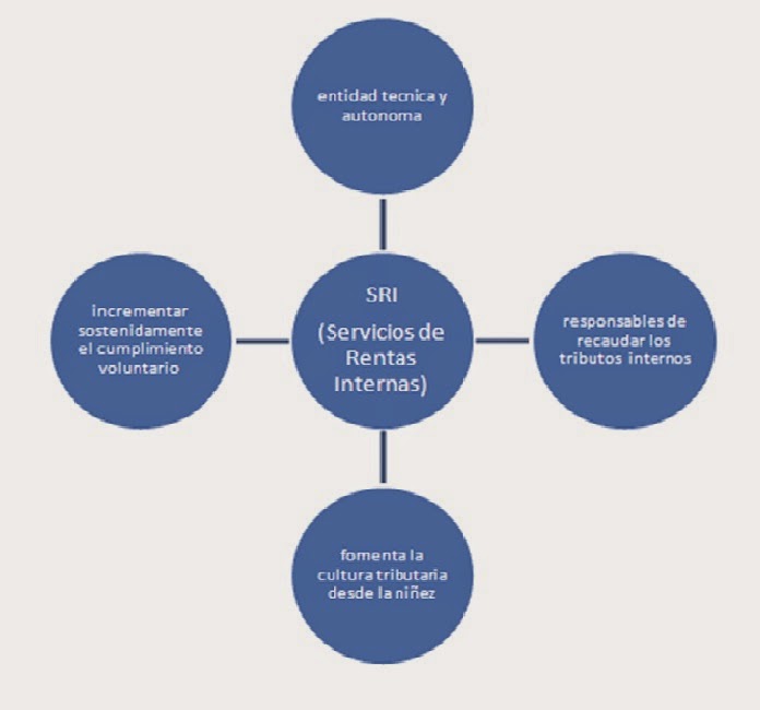 CONTABILIDAD APLICADA 3 BGU "A": SRI, RUC, RISE Y XML