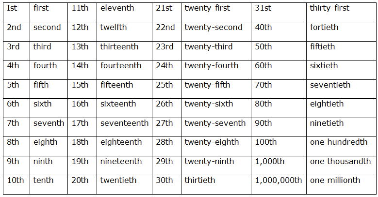 Learn English|Beginner: CARDINAL AND ORDINAL NUMBERS