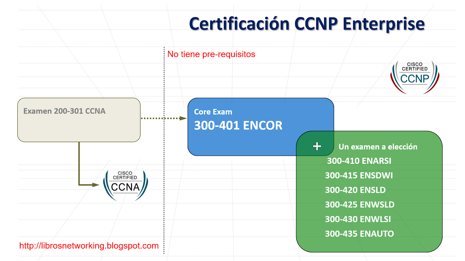 Mis Libros de Networking: El CCNP R&S actual y el nuevo CCNP Enterprise