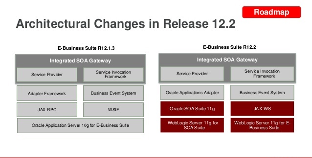 krishna sudagani's blog: ISG Architecture in Oracle Apps R12.1 and R12.2