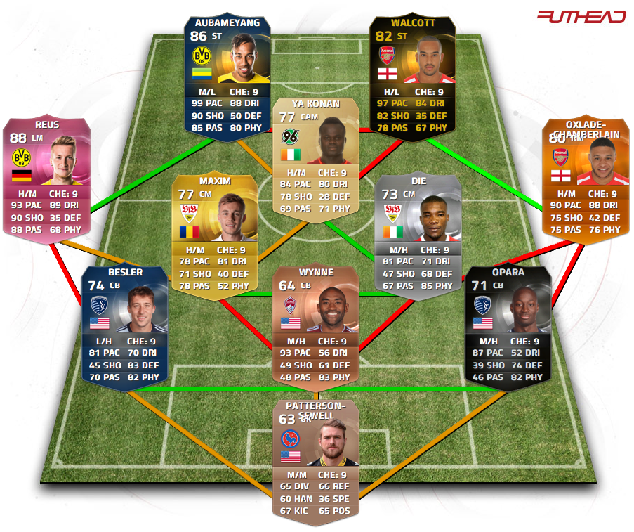 The Best Fifa Teams: August 2015
