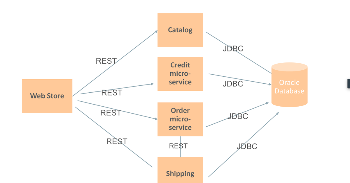 Inside scoop on Cloud, Containers and enterprise java middleware ...