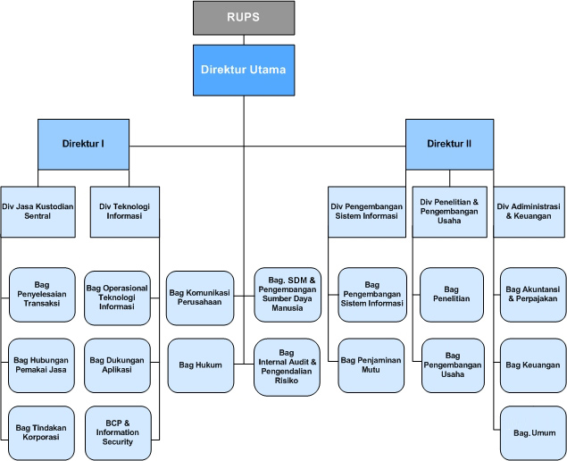 Struktur Organisasi Manajemen