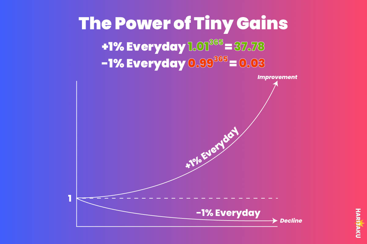 Berdikit-dikit, Lama-lama Menjadi Bukit: The Power of Tiny Gains, Rahsia Menjadi Hero Daripada Zero