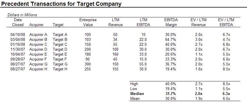 Bruin Finance Blog: Valuation Part 2: Precedent Transactions Analysis