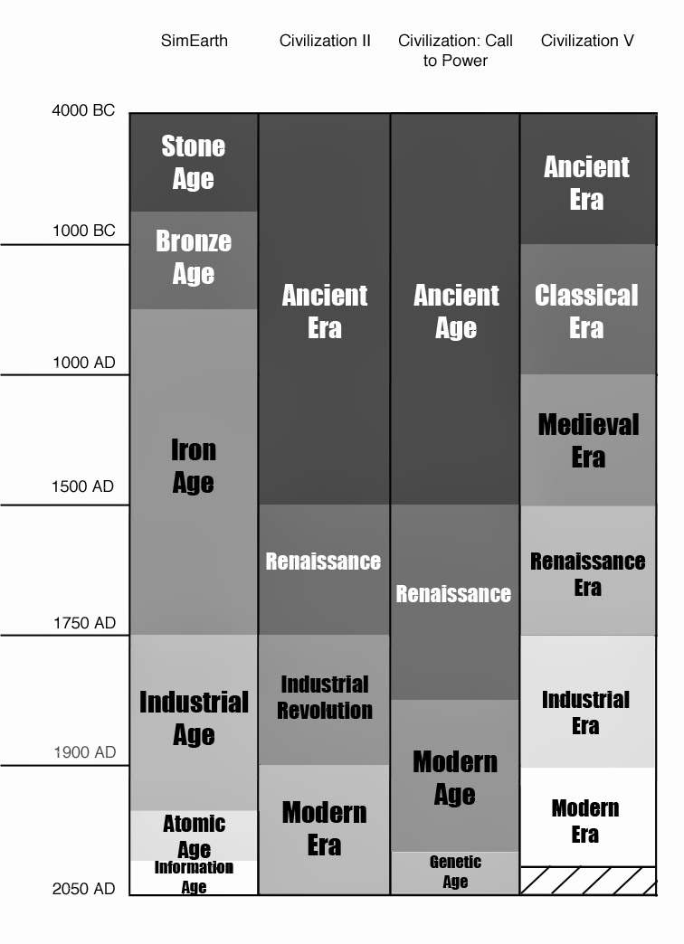 The Volidity Report: The Ages of Civilization