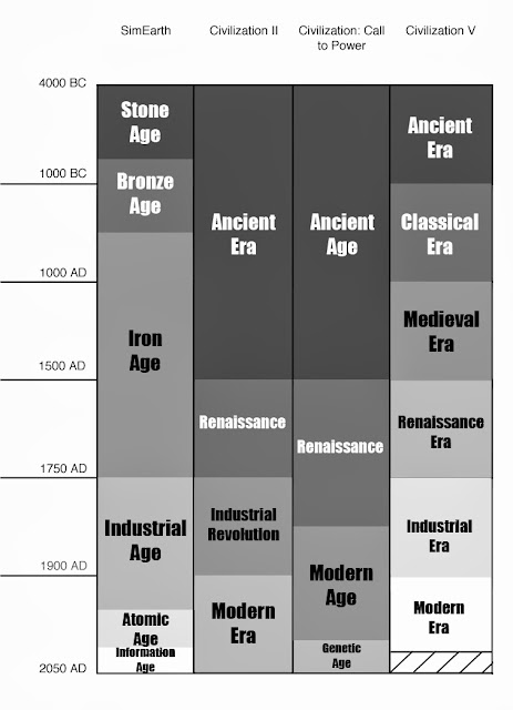 The Volidity Report: The Ages of Civilization