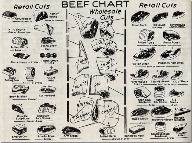 Garden And Farms A 1954 Chart Of Veal And Beef Retail Cuts
