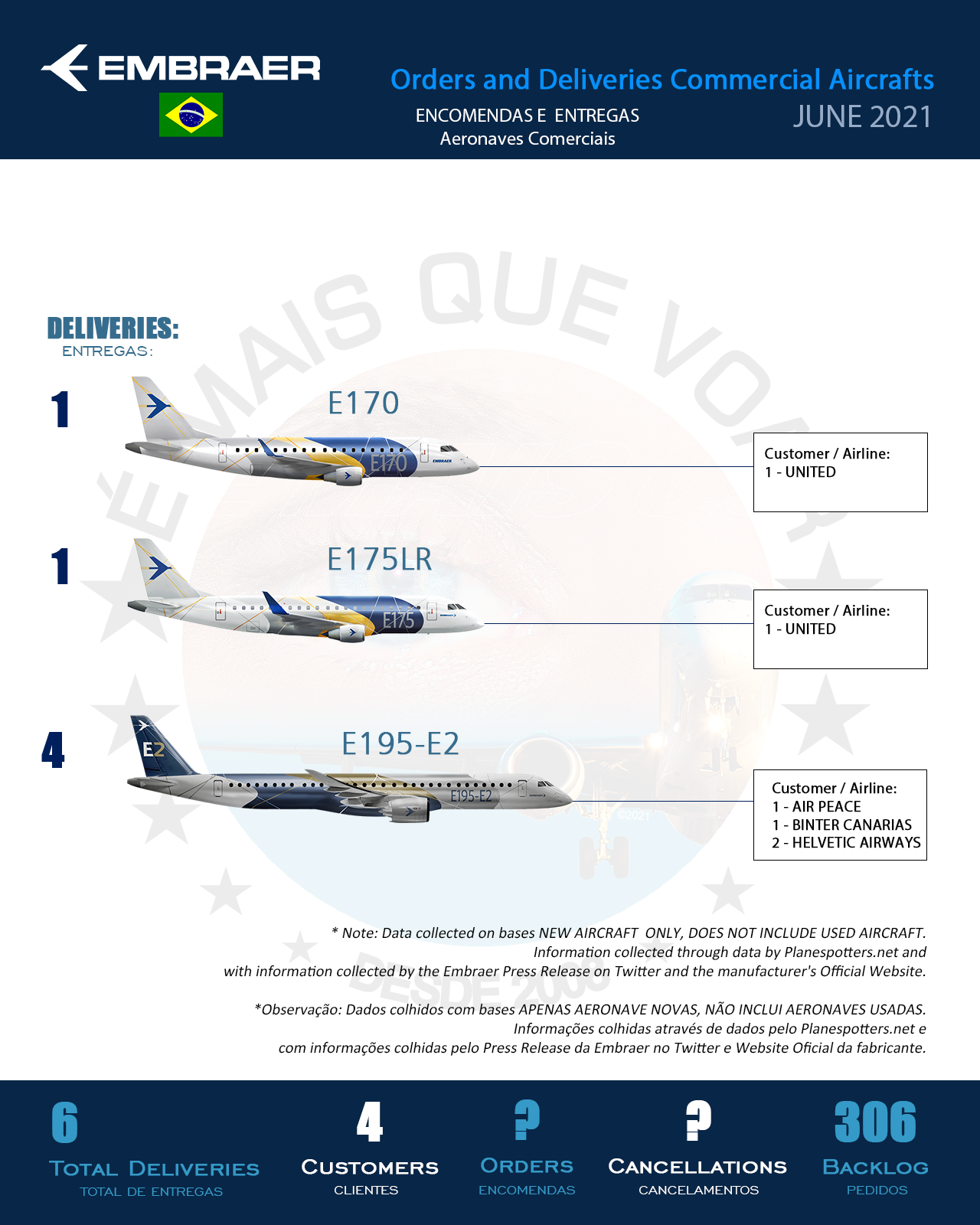 Infographic: Orders and Deliveries Embraer (ERJ) Commercial Aircrafts ...