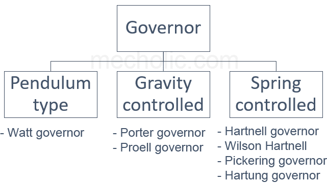 Types Of Governor
