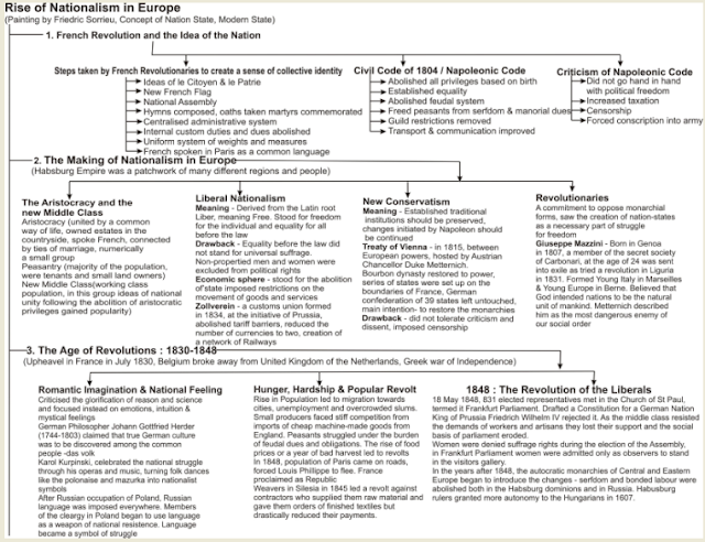SocialScience4U: Rise of Nationalism in Europe (Class X, History, CBSE)