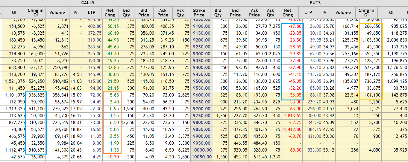 How to detect Option buyers and Seller on Option Chain - Maine Bola Tha