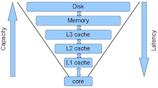 Cache Memory Adalah - Fungsi, Jenis-jenis, Kecepatan, Cara Kerja, dan ...