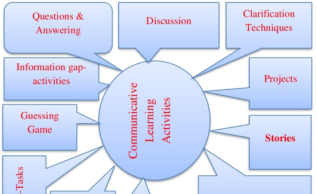 Communication Approach (CLT)