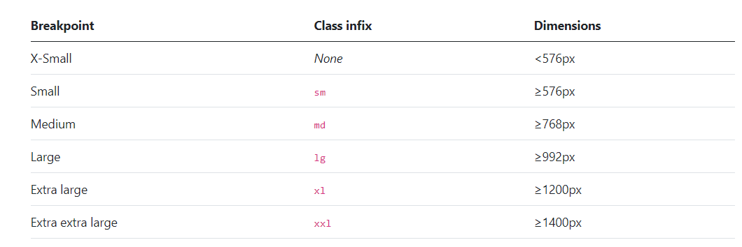 What Are Bootstrap Breakpoints