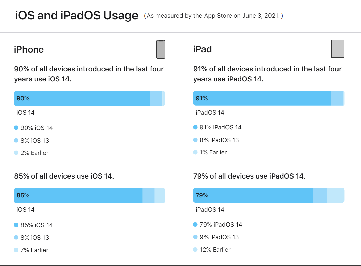 90 percent of all Apple’s iPhones that were launched during the last 4 ...
