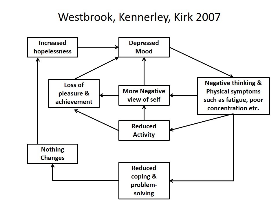 CBT: CBT Disorder Specific Clinical Handbook