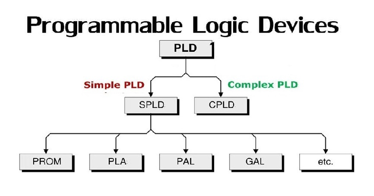 Teknik Elektronika Industri: Programmable Logic Device (PLD)