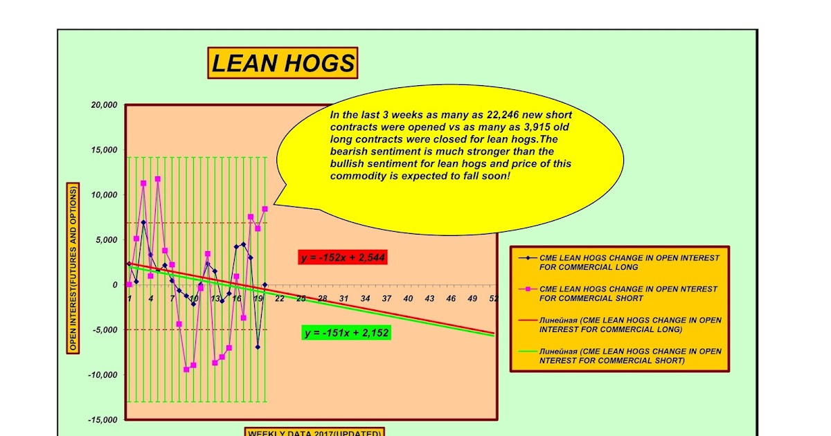 Forecasting Future Security Prices: Lean hogs