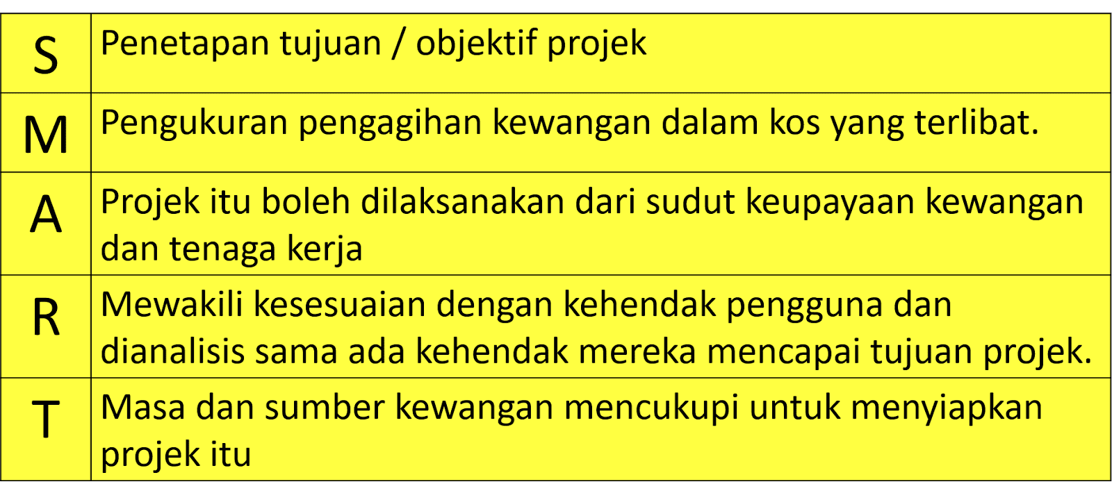 Teacher Haryanie =): RBT T1 : Bab 2 : 2.1 Pengurusan Projek