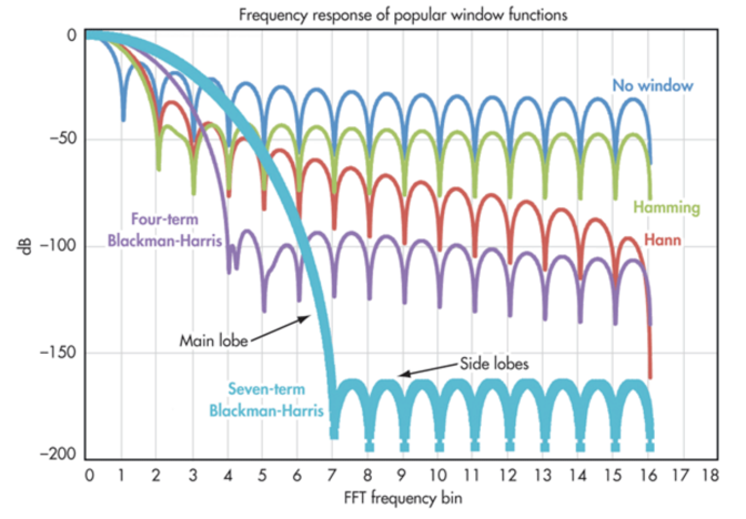 Test Happens - Teledyne LeCroy Blog: Which Windowing Function to Use in ...