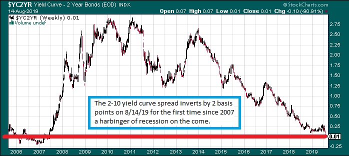 The Keystone Speculator™: YC2YR Treasury Yield Curve 2-10 Spread Weekly ...