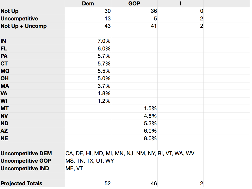 Electoral Vote Predictor: Final Projections & My Guide to the Election