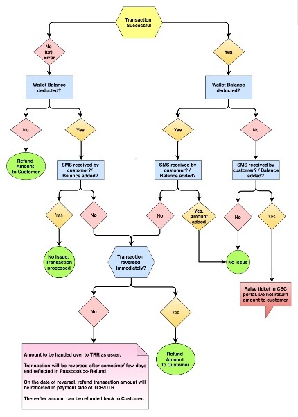Common Service Center Work follow in Post Office with Flow chart ...