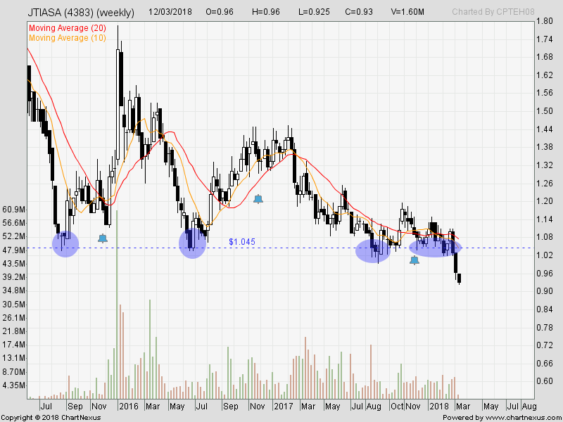 Downtrending at critical support. | I3investor