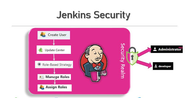 DevOps Hunter: Jenkins Manage Assign Roles - Role based Strategy