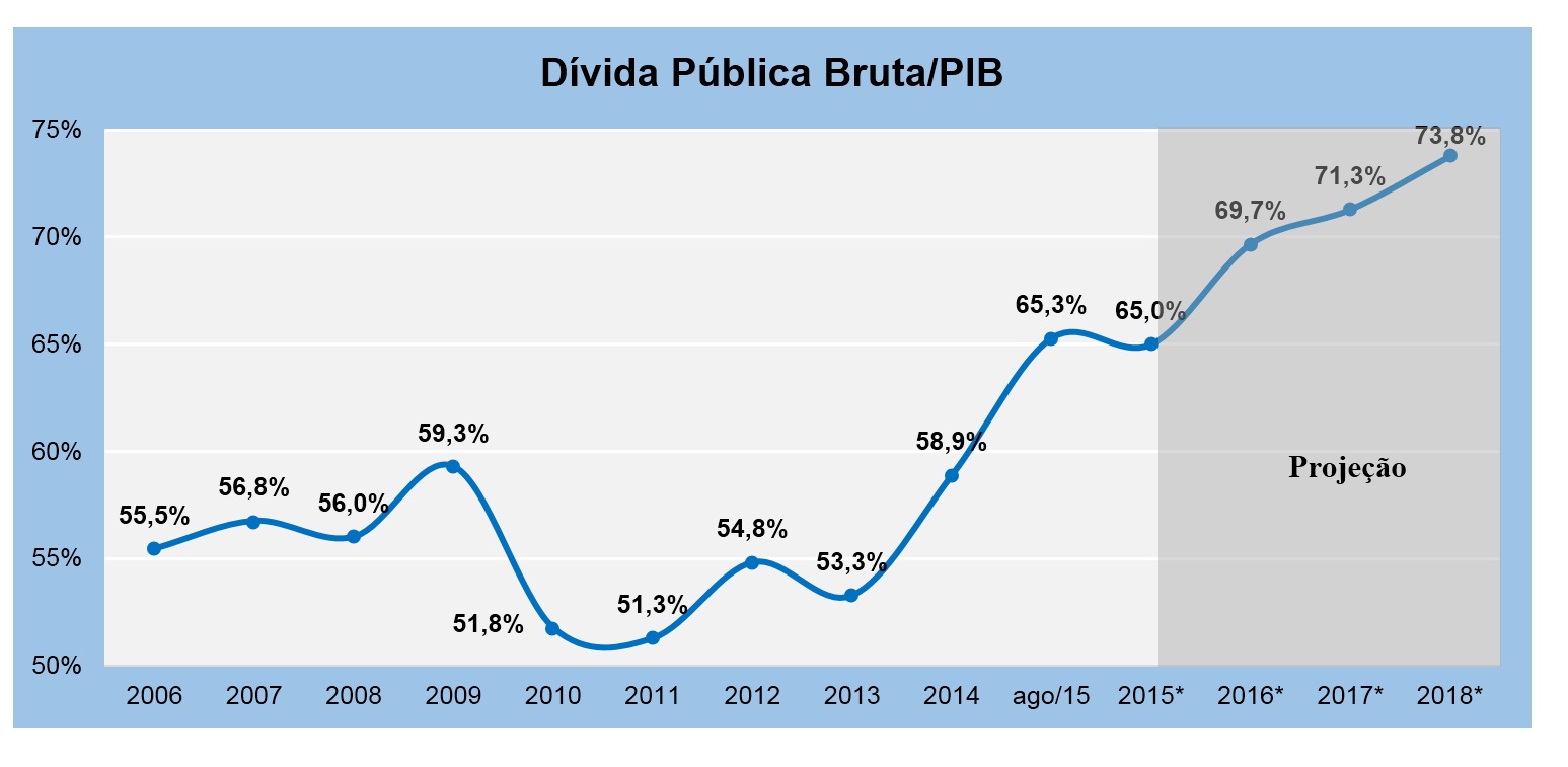 Economia Nova: Dívida pública brasileira