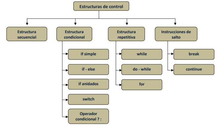 ¿qué Son Las Estructuras De Control Platzi