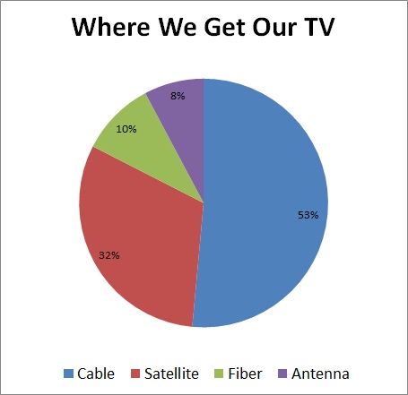 What Percent of Homes have Cable, Satellite, Fiber or Antennea only ...