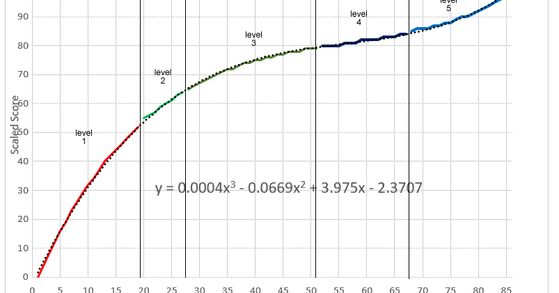 My Thoughts: The Cubic Regression Rules!