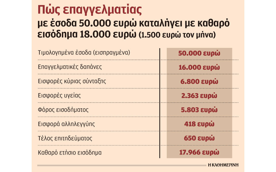 ΛΕΩΝΙΔΑΣ ΟΙΚΟΝΟΜΙΔΗΣ: Υψηλοί φόροι, εισφορές εξαφάνισαν τη μεσαία τάξη