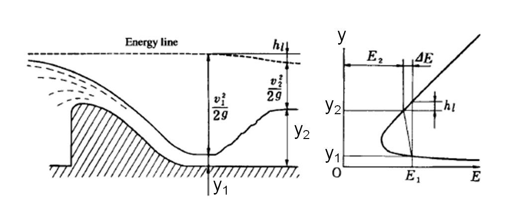 Engineer: Hydraulic jump and its practical applications.