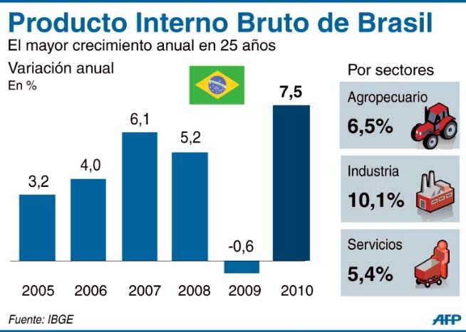 Observatorio Político de Brasil: Brasil ya es la séptima economía del mundo