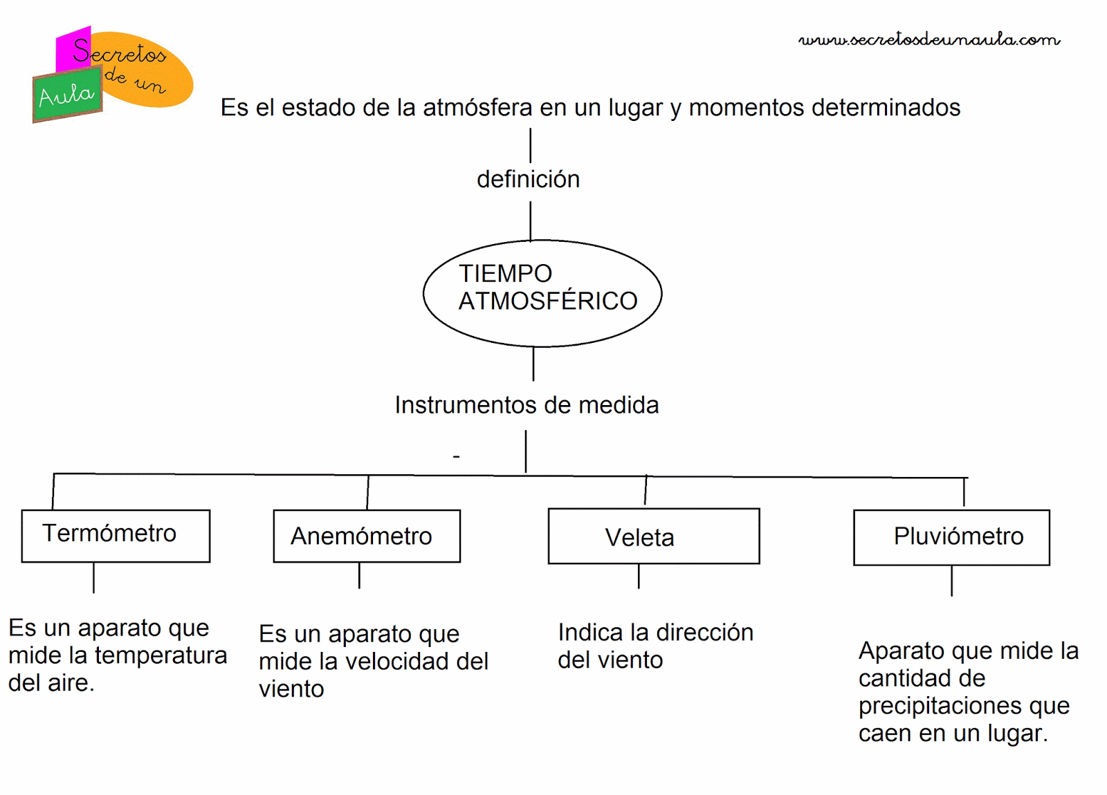 Que Es El Tiempo Atmosferico Y El Clima Del | nuestra playa