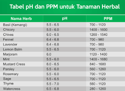 Tabel Lengkap Ppm Dan Ph Nutrisi Hidroponik - Tutorial Hidroponik