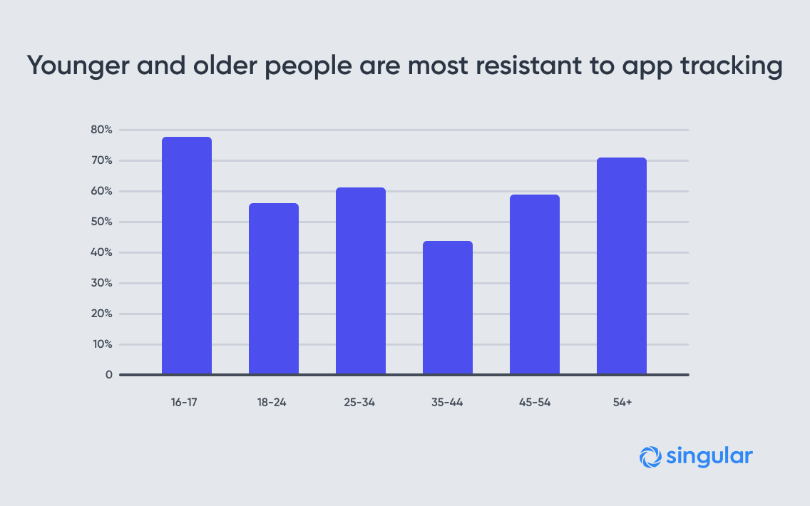 Survey Shows Nearly 4 in 10 Apple iOS Users Have No Problem In Sharing ...